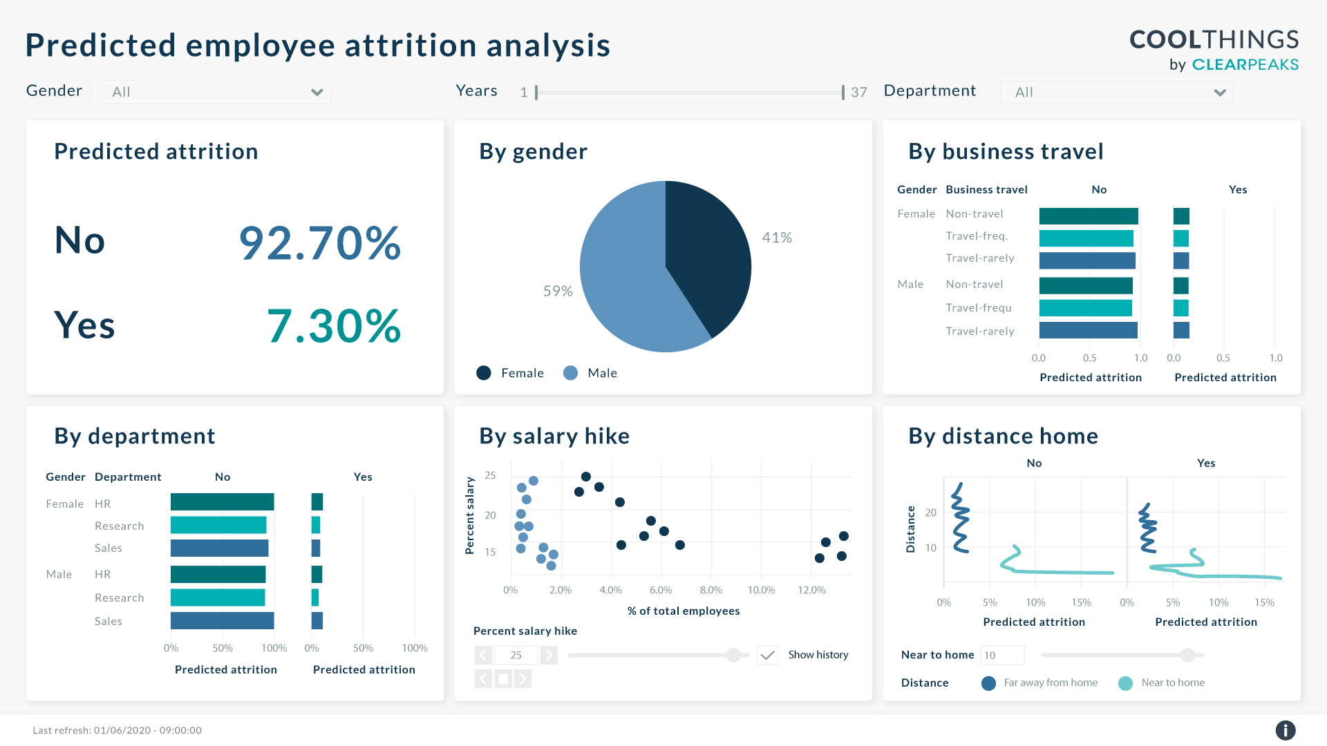 Employee Attrition Chart - vrogue.co Employee Attrition Chart - vrogue.co