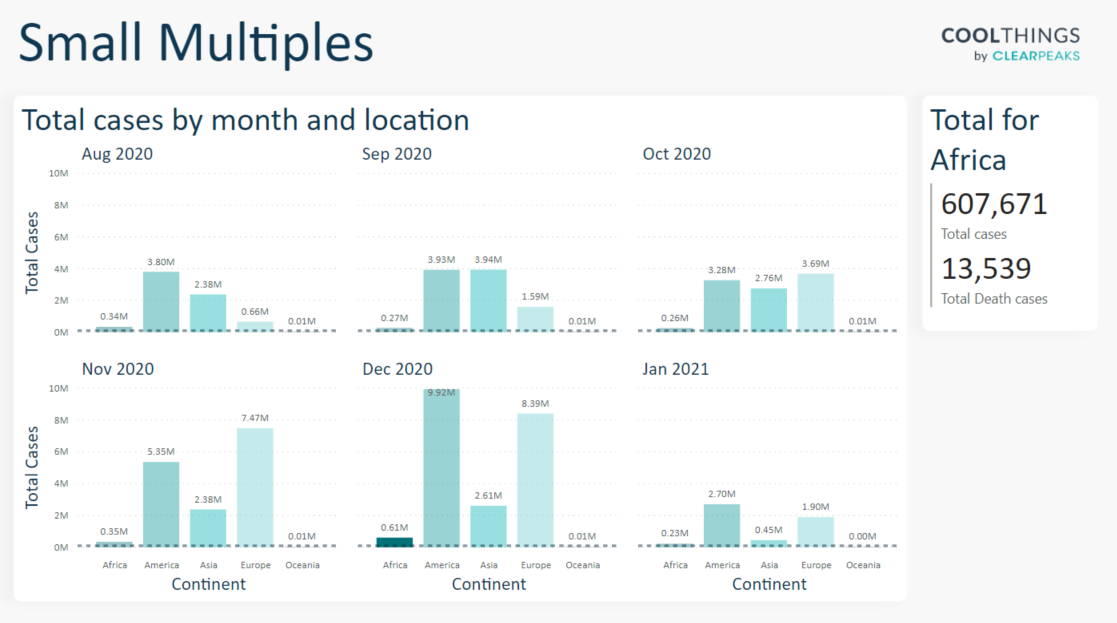 Power BI: Small Multiples - ClearPeaks Blog