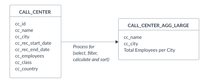 Introduction to Snowflake’s Snowpark – ClearPeaks Blog