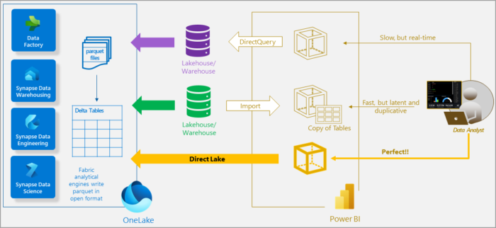 Microsoft Fabric: First Contact - Evolution or Revolution? - ClearPeaks