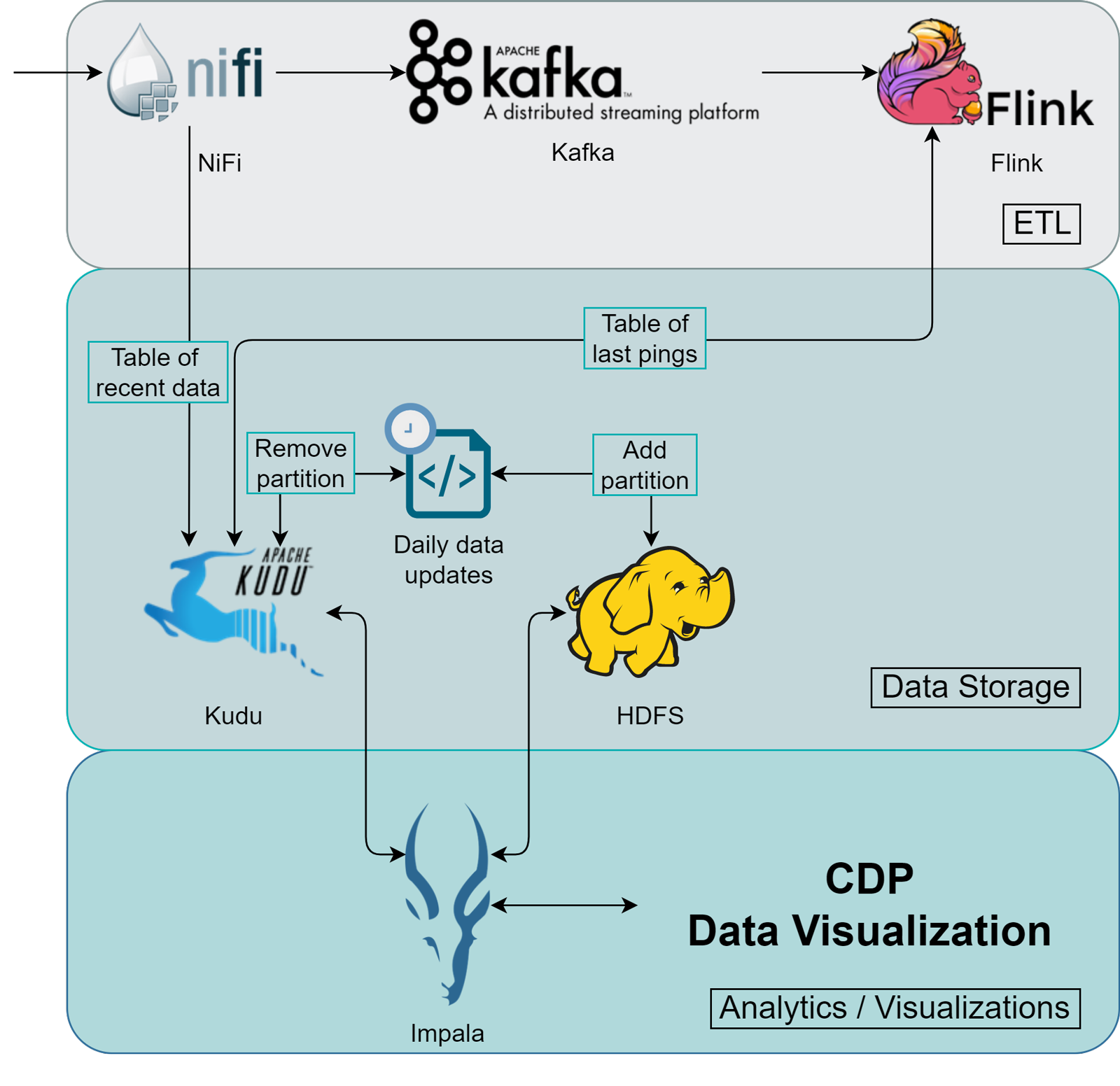 Iot Framework For Data Simulation And Analytics With Azure And Cloudera Part 2 Data Analytics