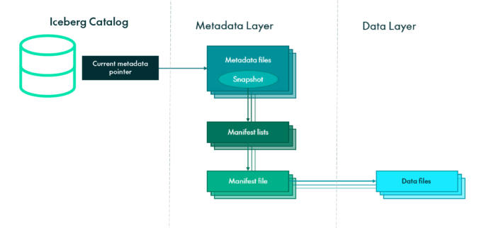 Introduction to Apache Iceberg - ClearPeaks