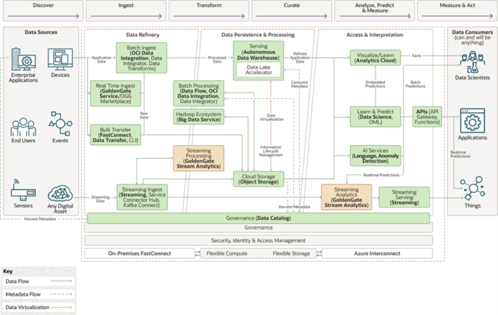Oracle Data Lakehouse Implementation - ClearPeaks Blog