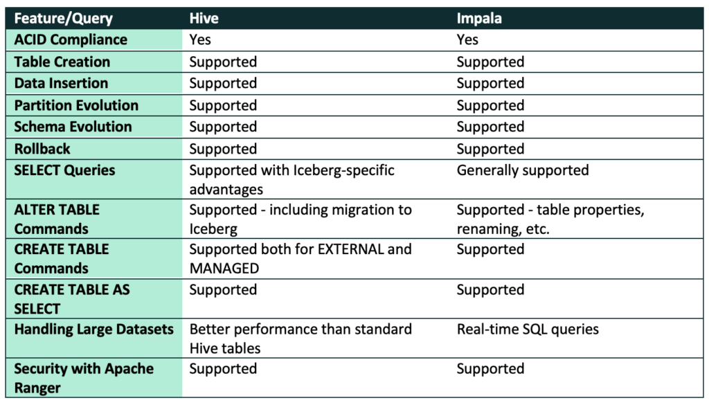 Exploring Iceberg in Cloudera Data Platform - ClearPeaks