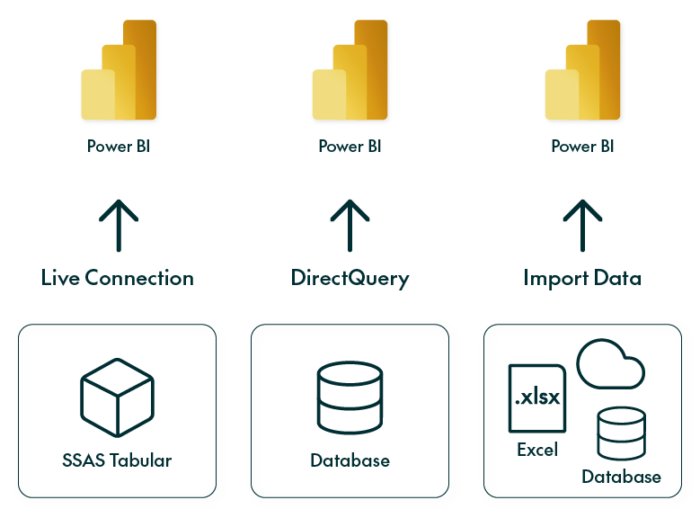 Different Connectivity Modes in Power BI - ClearPeaks Different Connectivity Modes in Power BI - ClearPeaks