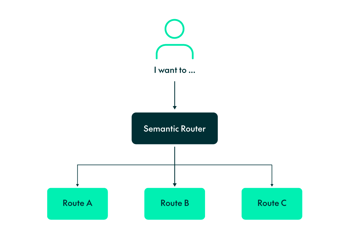 The Semantic Router: AI's Pathway To Understanding User Input ...