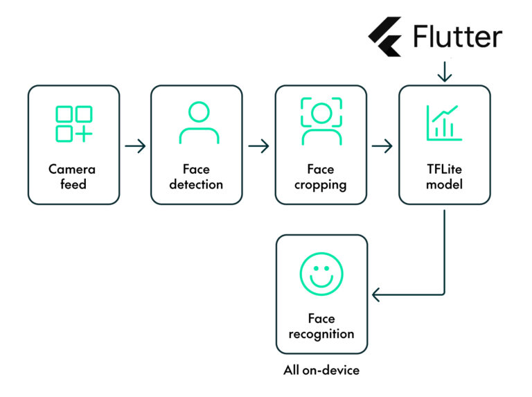 Running Face Recognition Locally in Flutter: A Practical Step Towards ...