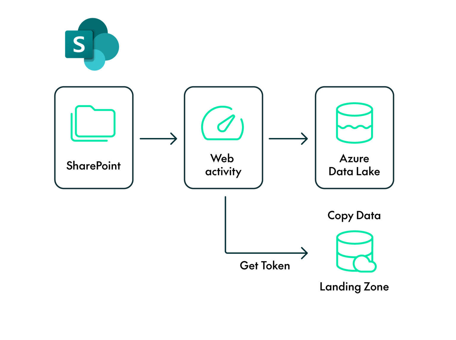 SharePoint Ingestion Using Azure Data Factory - ClearPeaks