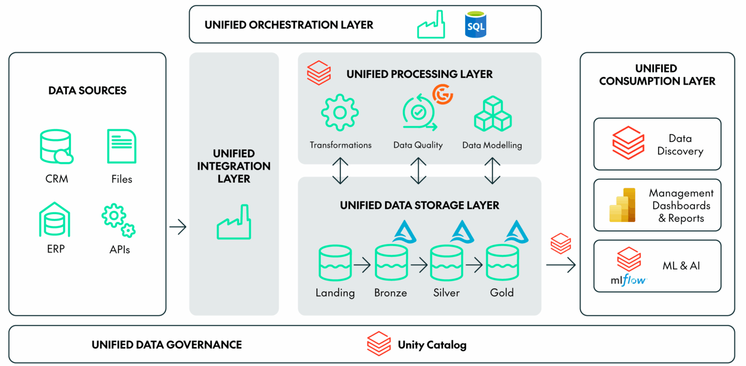 Building A Self-Service Enterprise Data Platform: A Real-World ...
