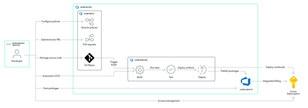 Building Python Packages with Azure DevOps - ClearPeaks