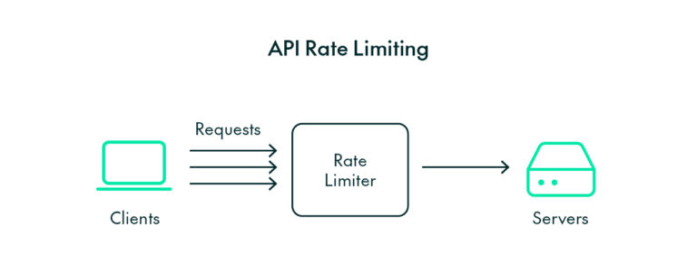 Understanding Rate Limiting and Request Throttling In Web APIs - ClearPeaks